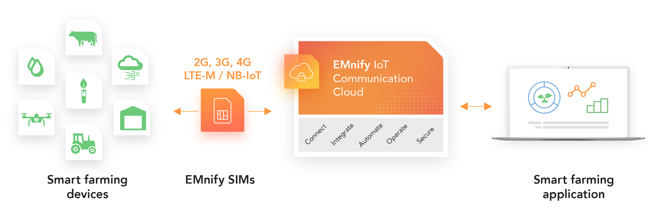 Cellular IoT for Smart Agriculture Solutions | EMnify