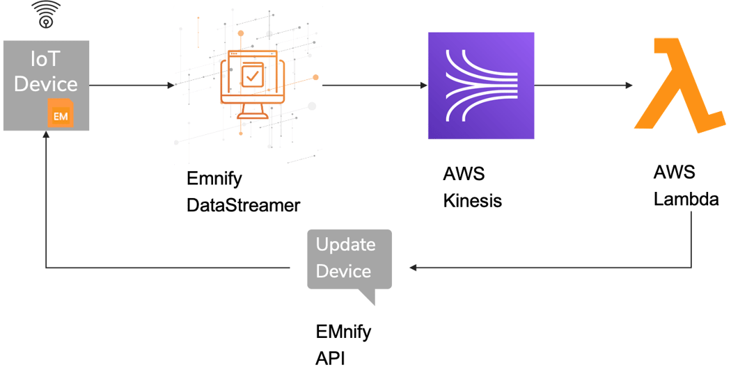 Ultimate guide to update IoT Firmware with emnify | Developer Blog