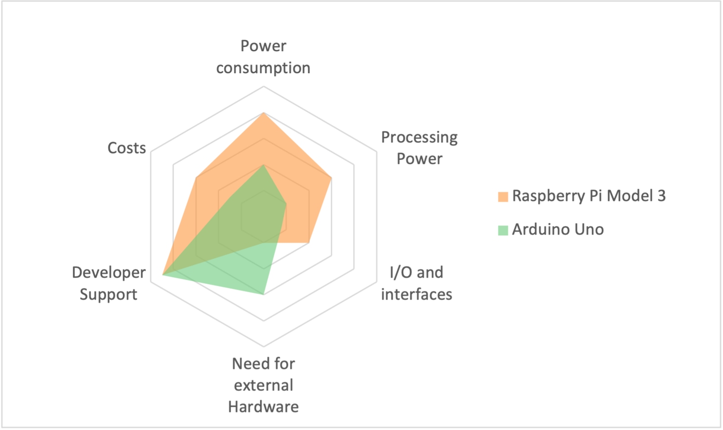 Arduino vs Raspberry Pi | Developer Blog