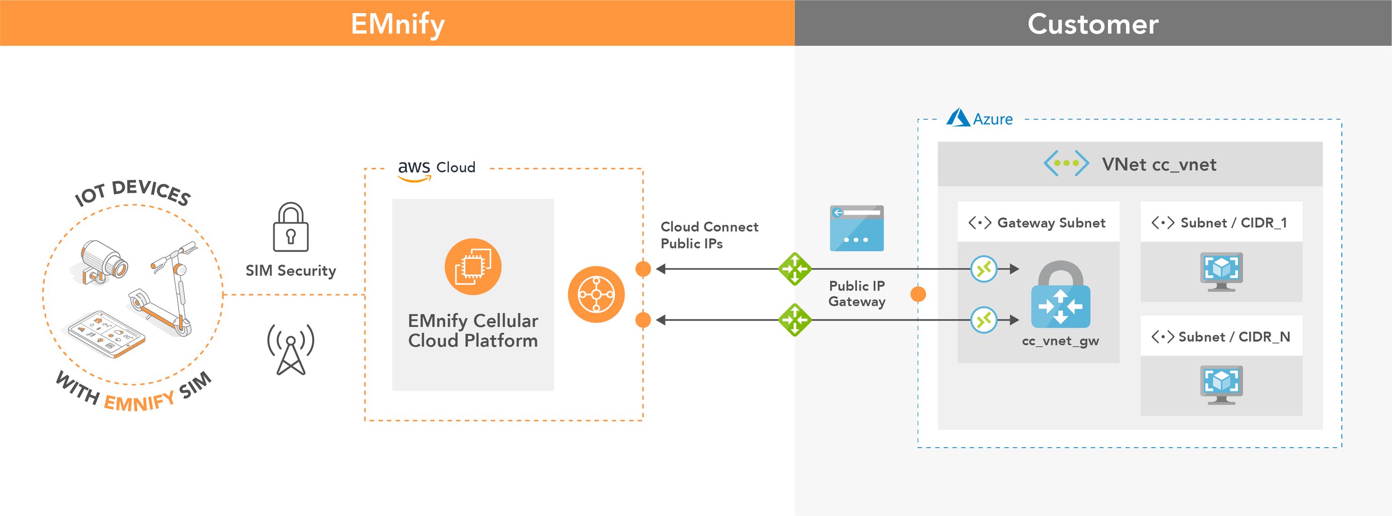 emnify Cloud Connect integration into Azure Gateway | emnify