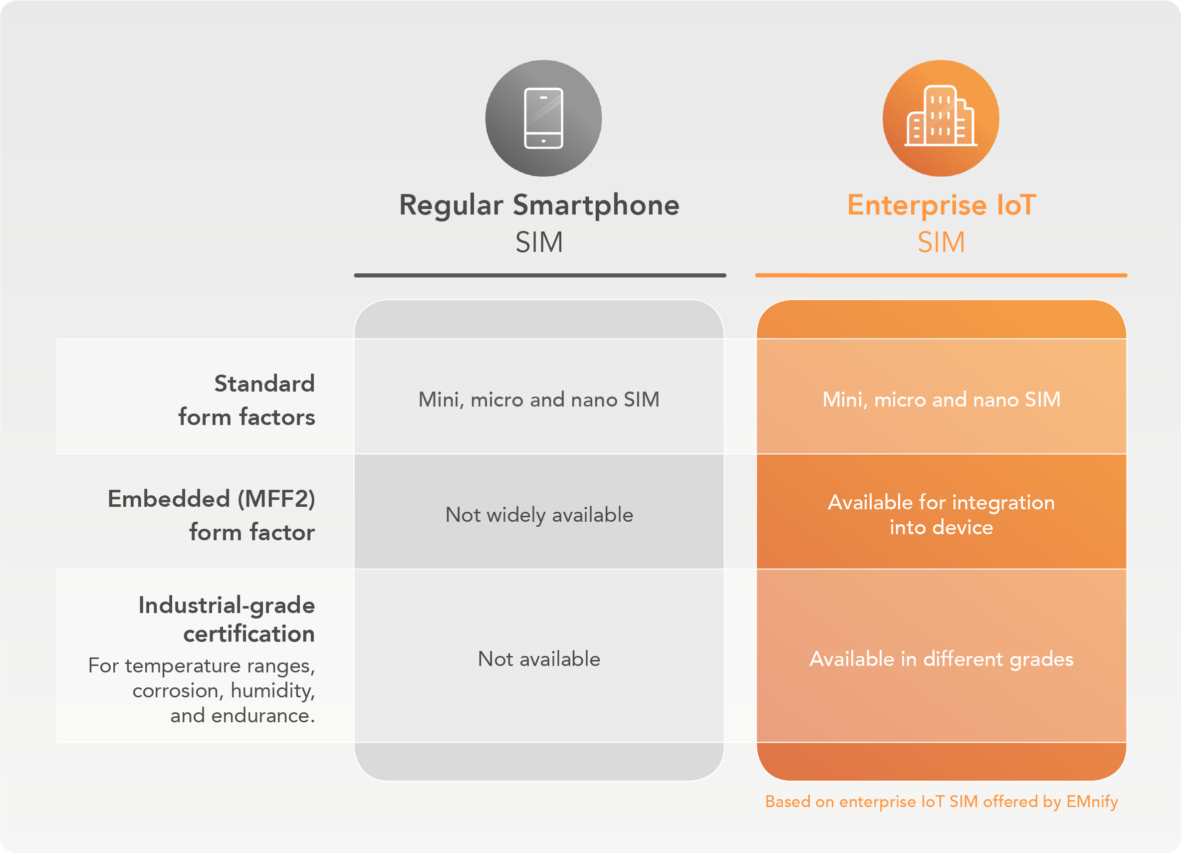 Regular SIM VS IoT SIM for enterprises | emnify Blog