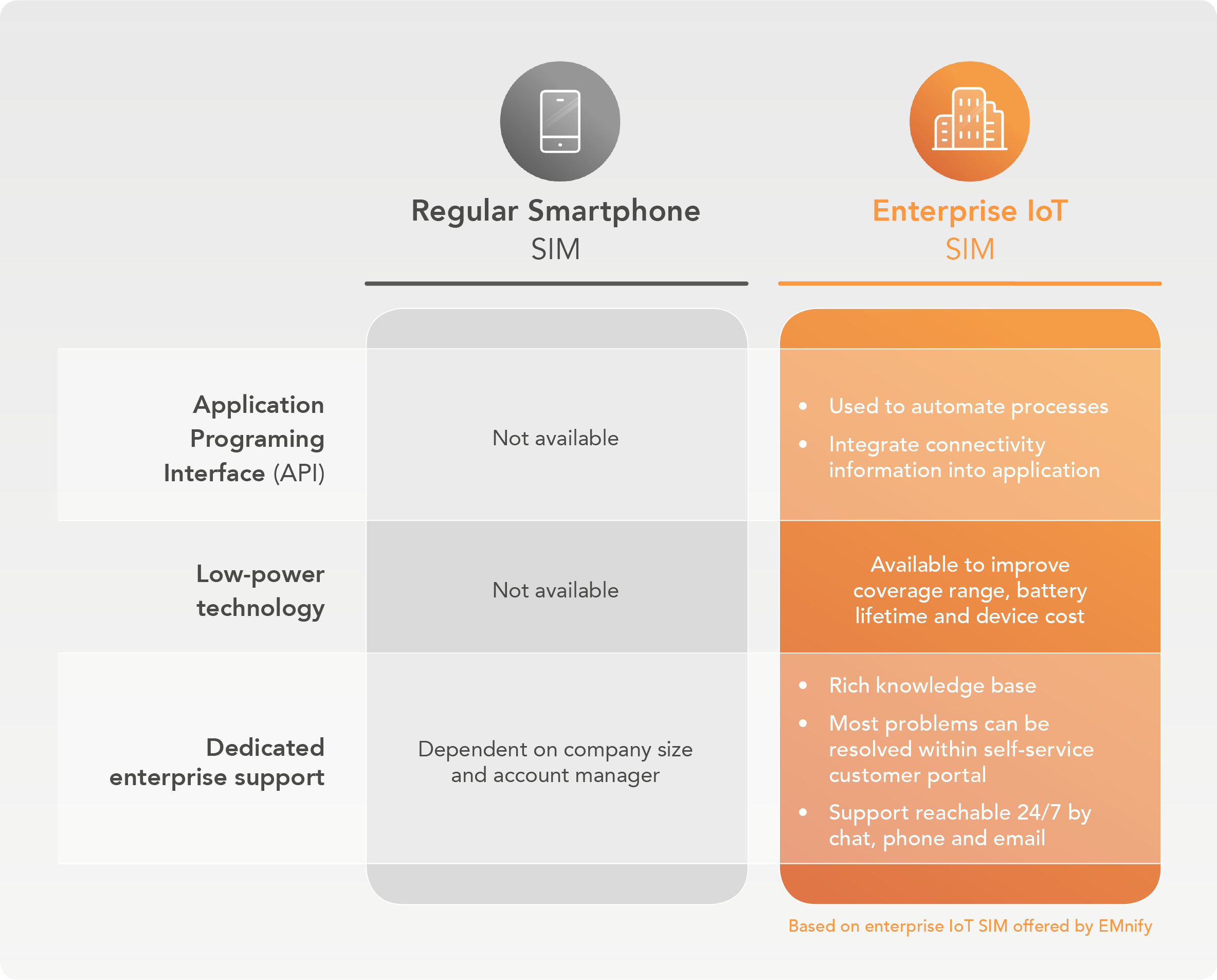 Regular SIM VS IoT SIM for enterprises | emnify Blog