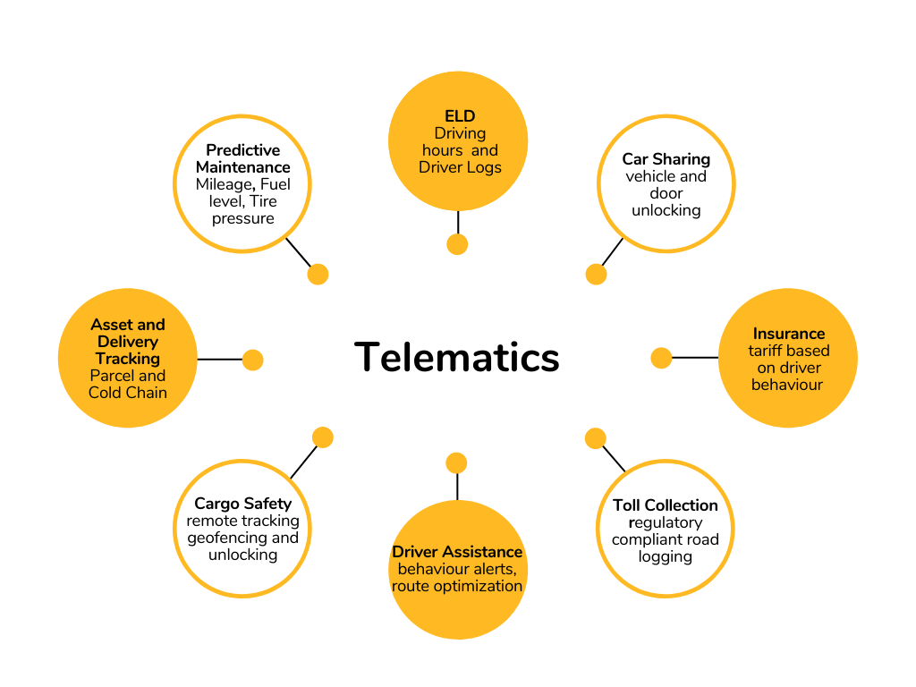 How Telematics Solutions are built in 2022 | emnify Blog