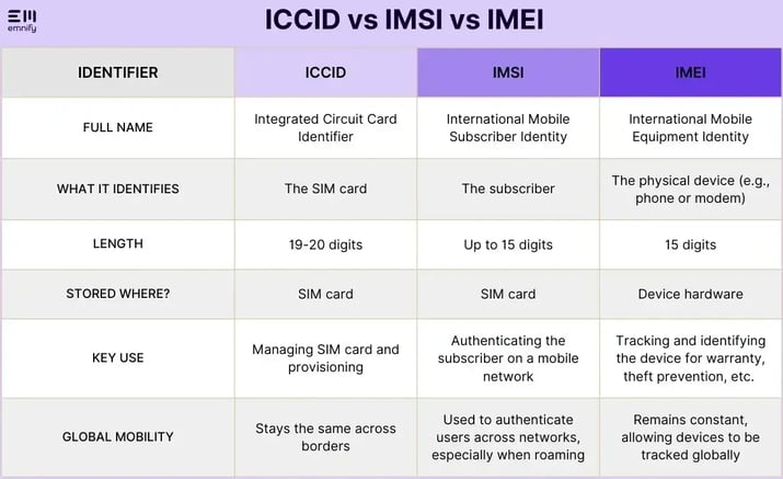 What is an ICCID number? Understanding the SIM card identifier in IoT | emnify