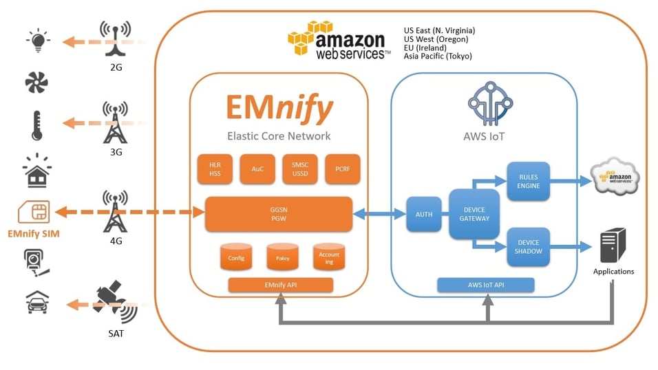 emnify IoT Labs: AWS IoT + emnify Enterprise Connect | emnify Blog