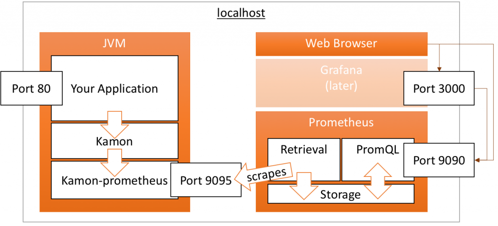 Developer Series: Monitoring with Kamon 1.0 | emnify Blog