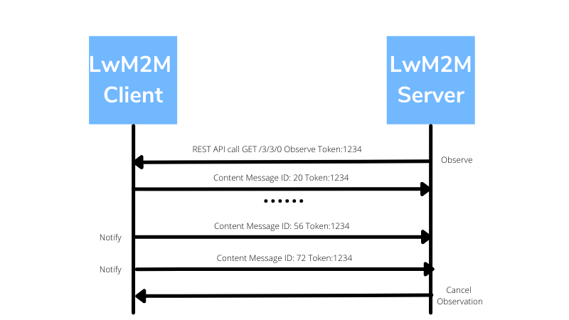 LwM2M vs MQTT | Developer Blog