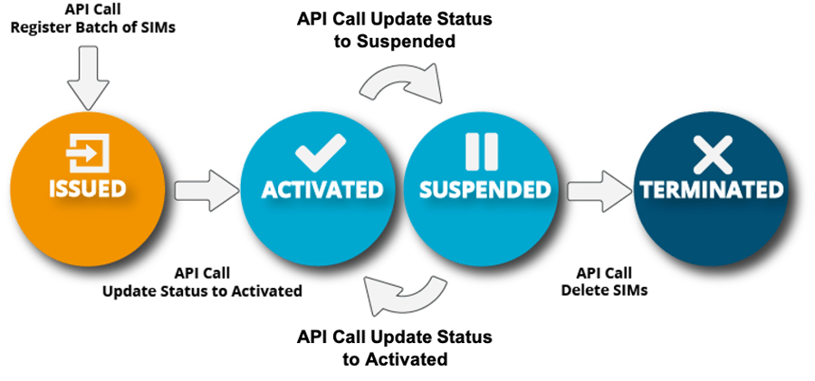 What is SIM State Management and why does it matter? | emnify Blog