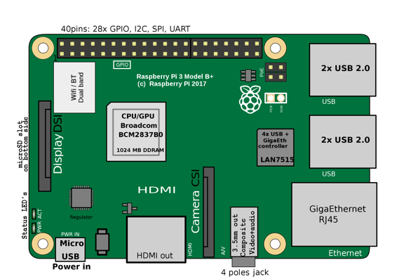 Arduino vs Raspberry Pi | Developer Blog