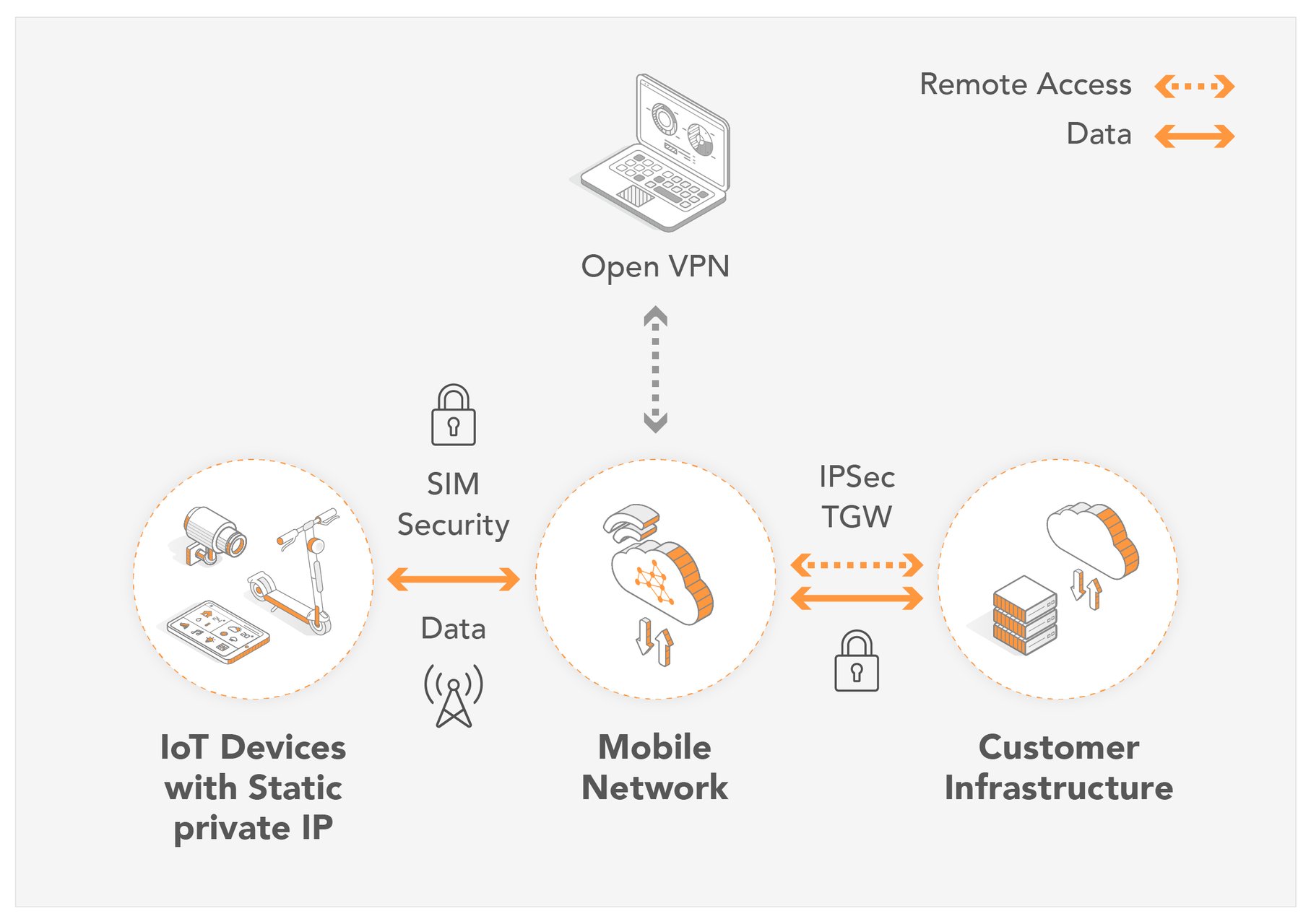 How remote device access helps IoT businesses | emnify Blog