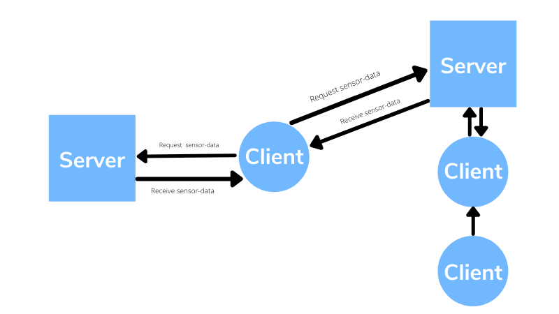 MQTT vs CoAP | Developer Blog