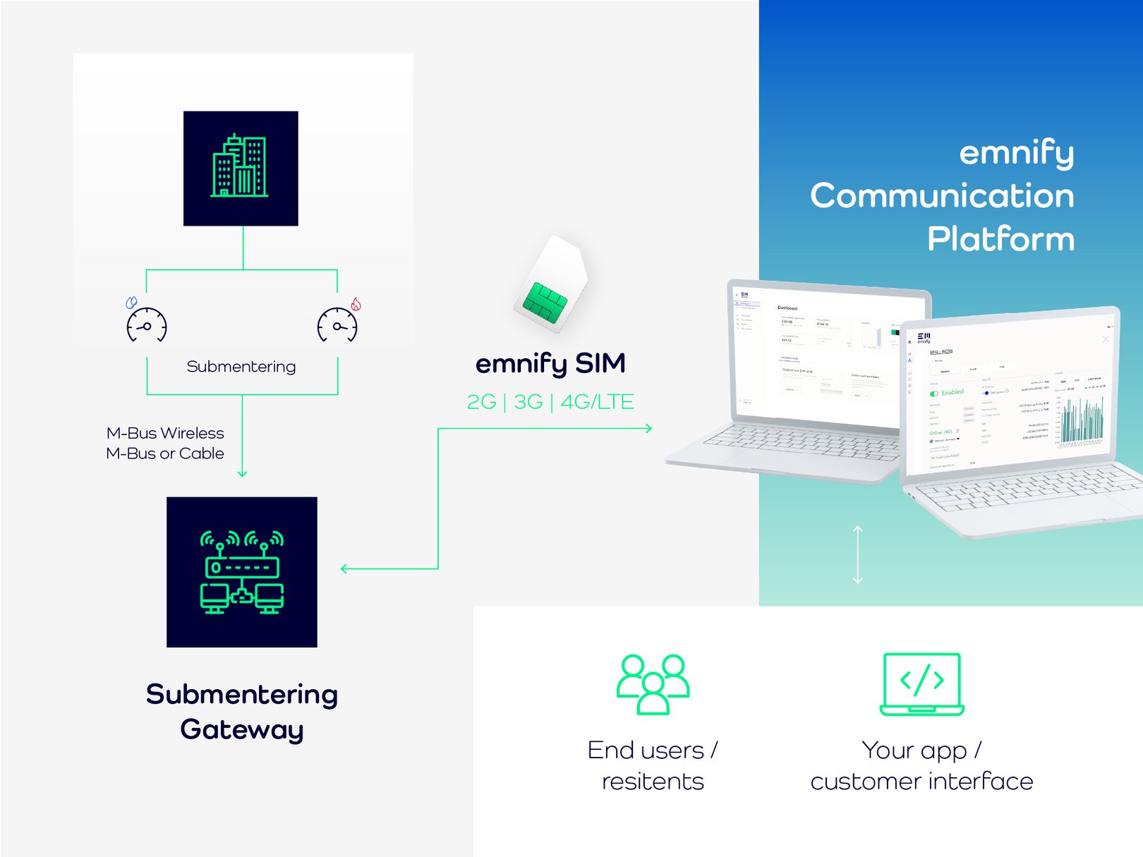 Industry - Submetering | emnify