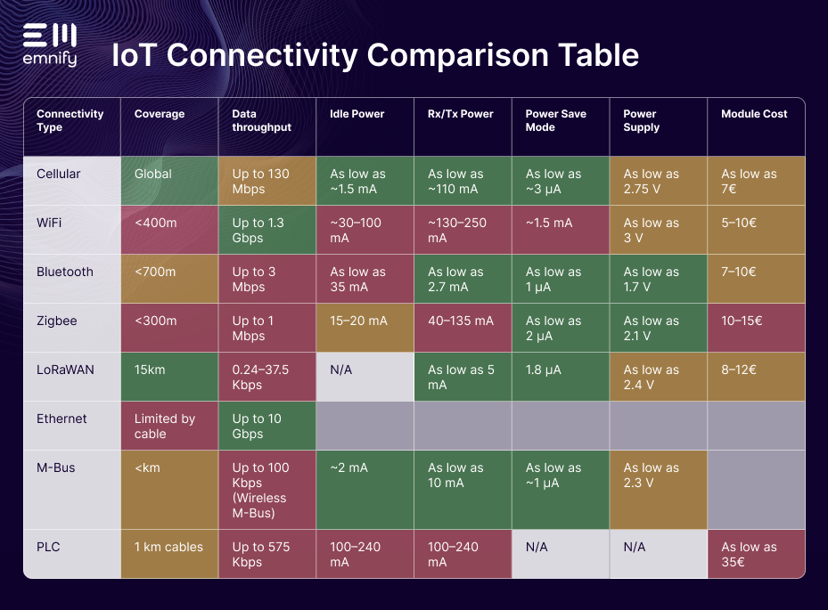 IoT Connectivity: A Comparison Guide | emnify Blog IoT Connectivity: A Comparison Guide | emnify Blog