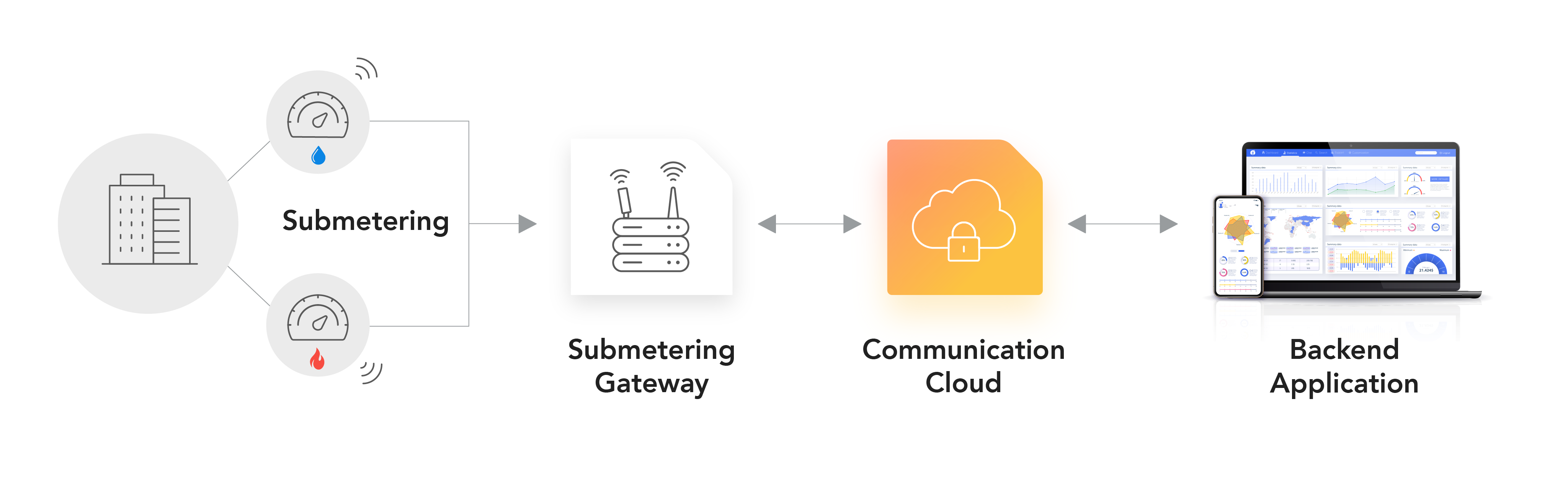 How do smart meters communicate? | emnify Blog