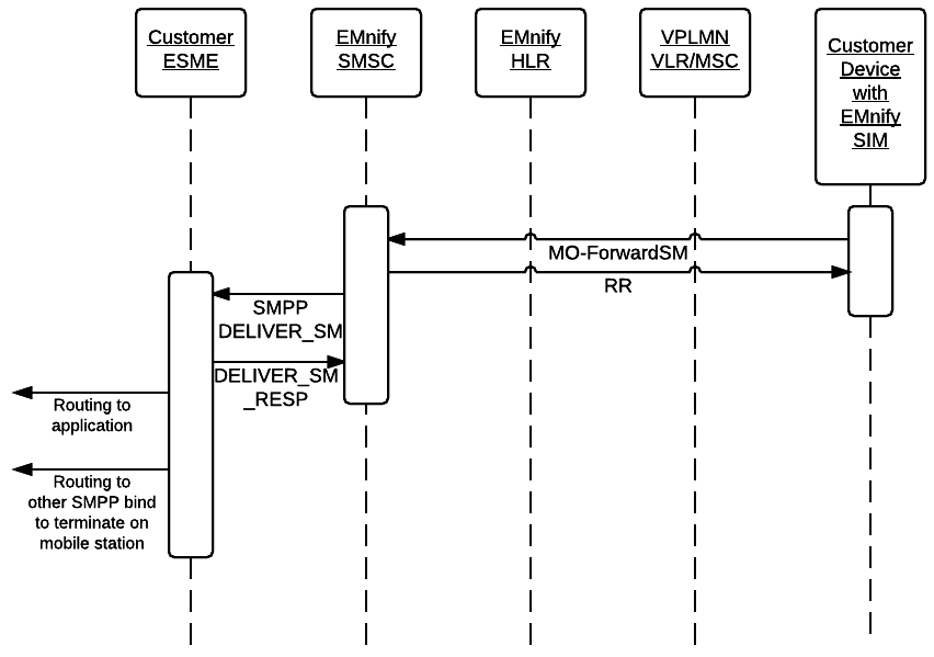 SMPP Integration Guide