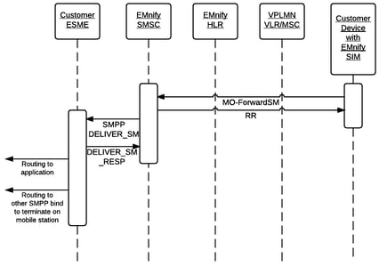 SMPP Integration Guide | Developer Blog