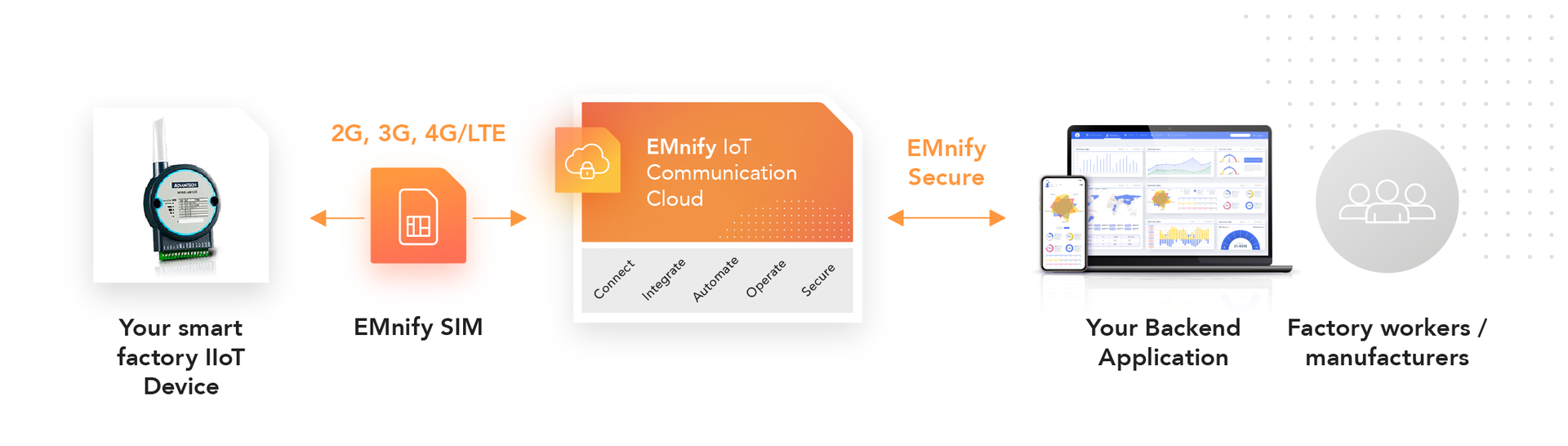 Cellular IoT for smart manufacturing | EMnify
