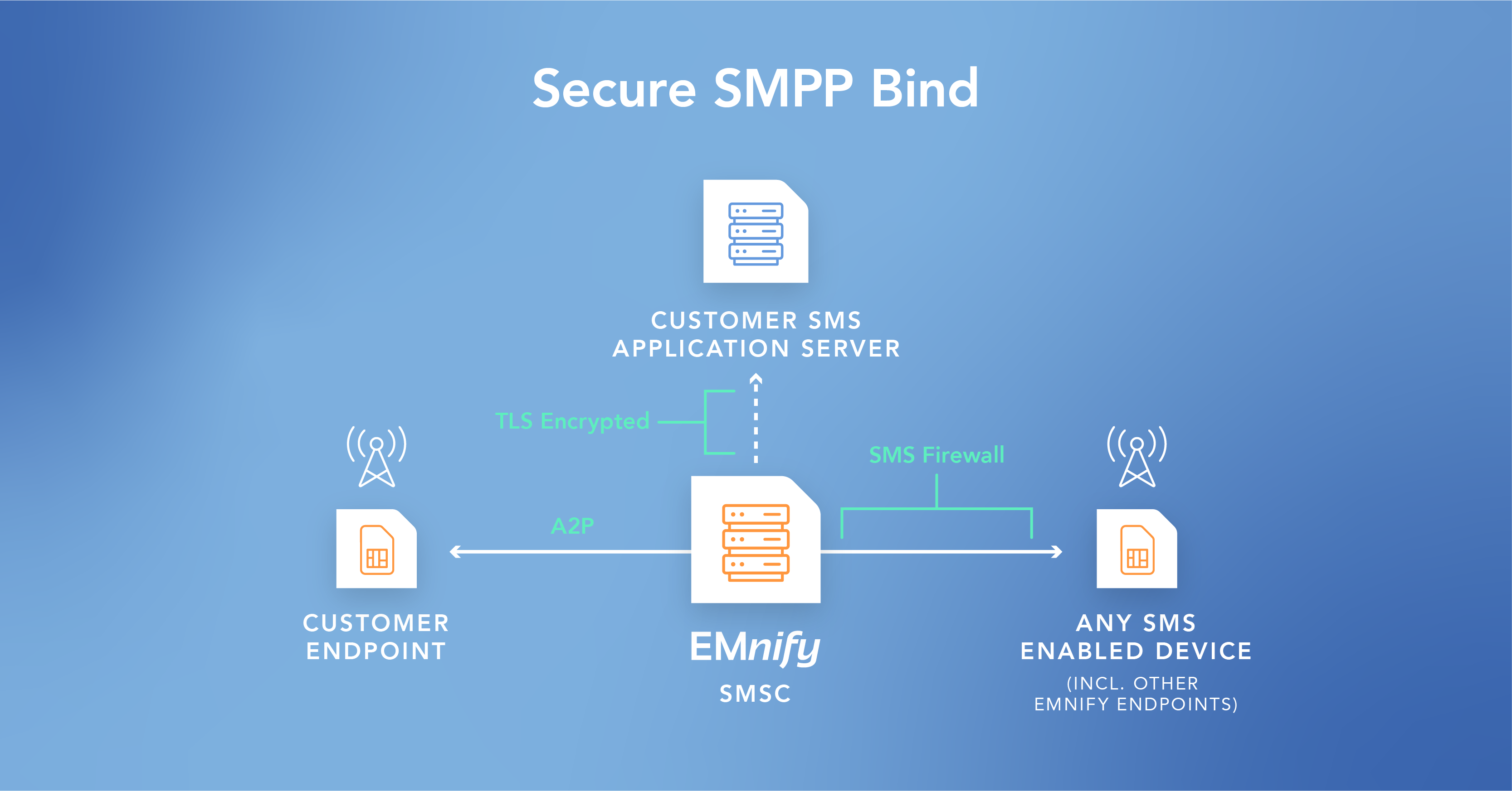 SMPP Integration Guide